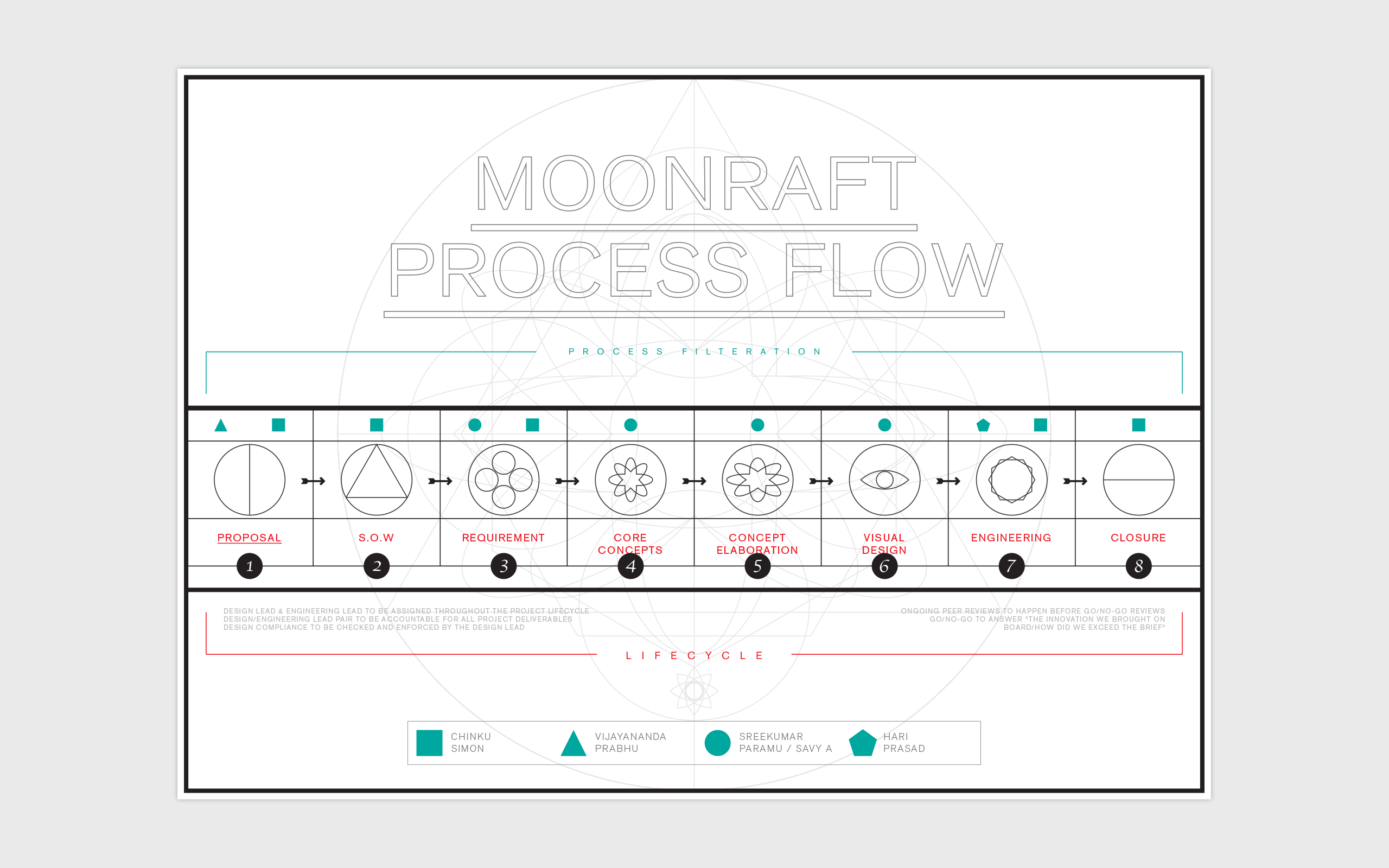 Repositioning by rebranding: the Moonraft brand story