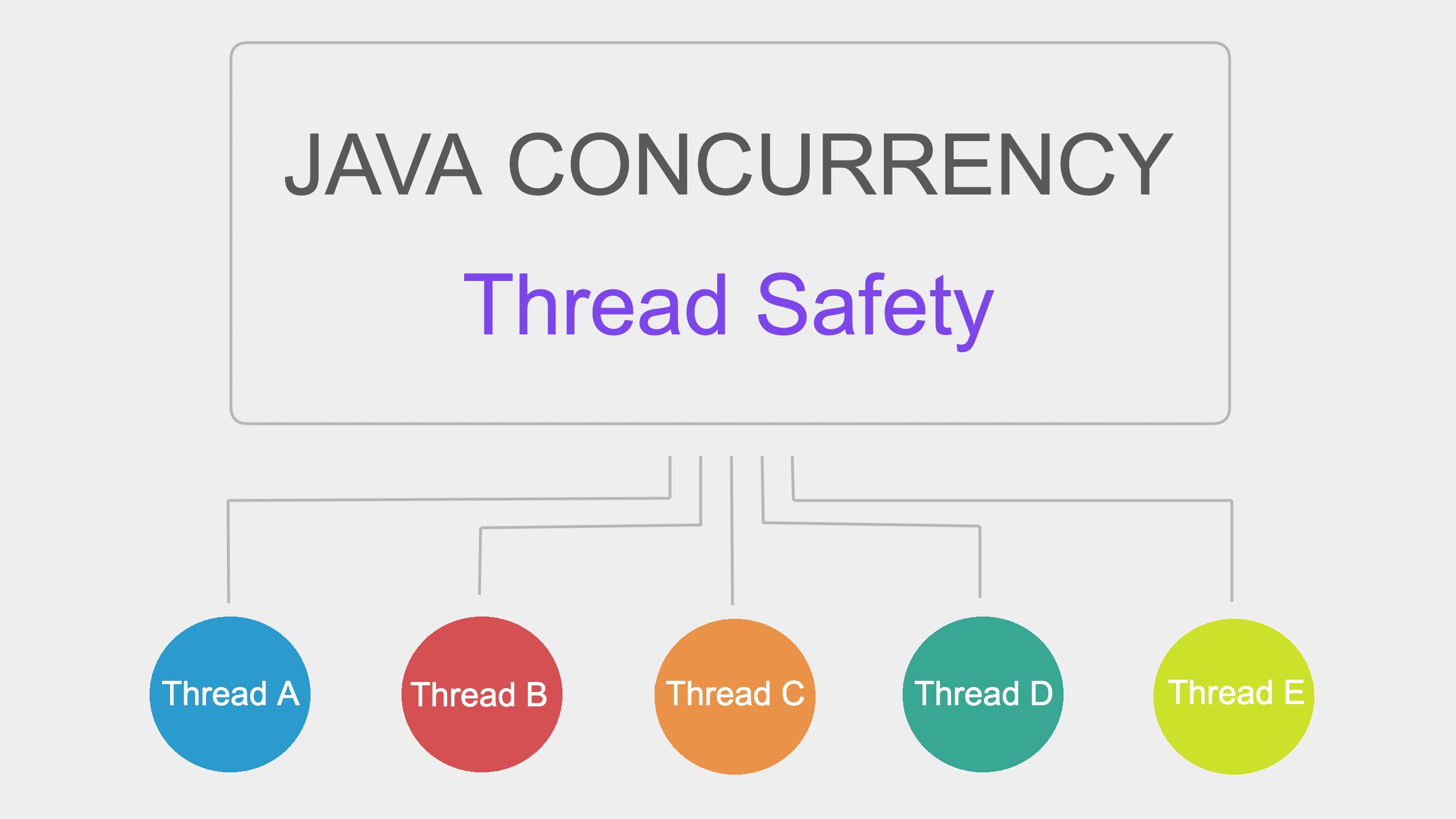 Java Concurrency Thread Safety In This Article We Ll