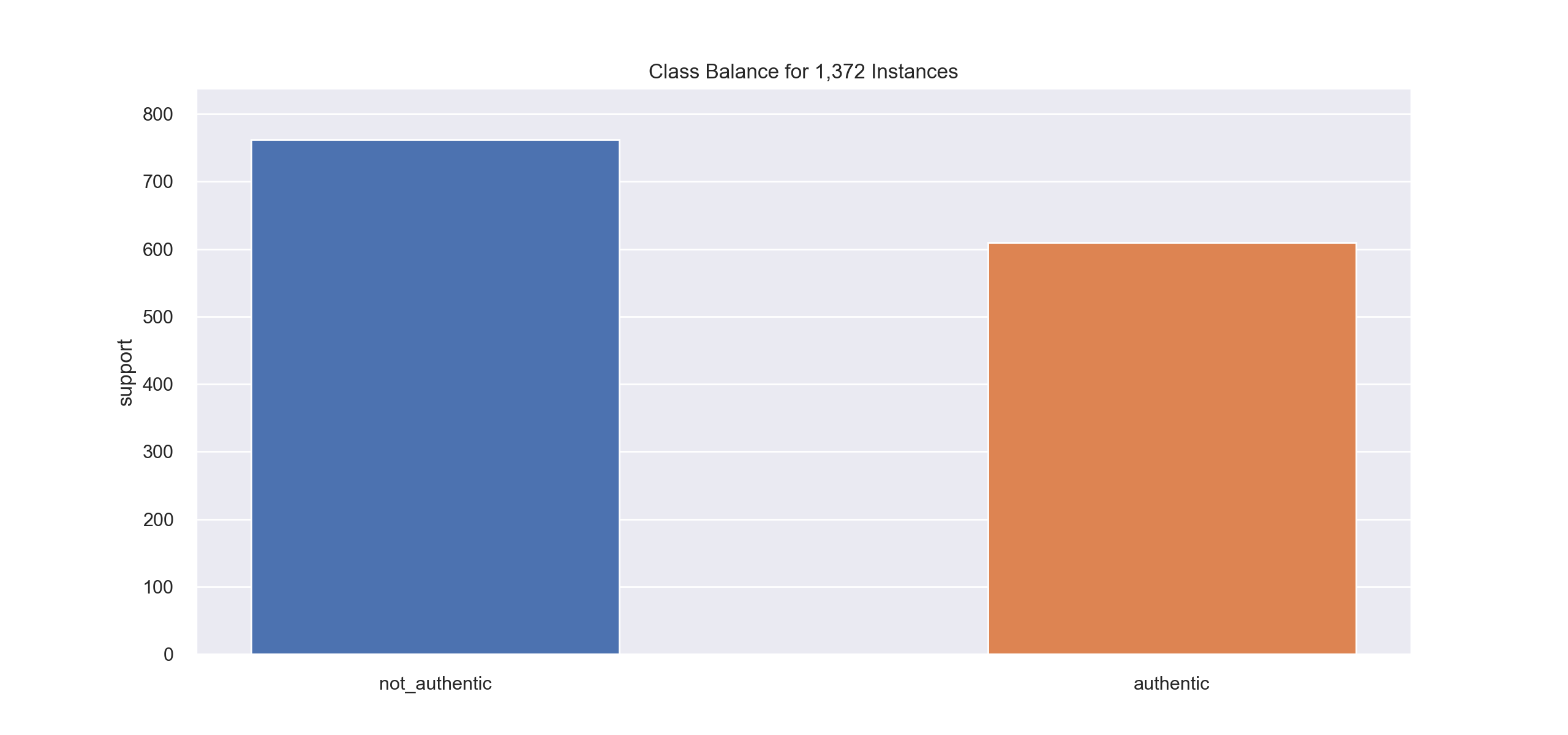 Implementing The Model Selection Triple With SKlearn’s Machine Learning ...