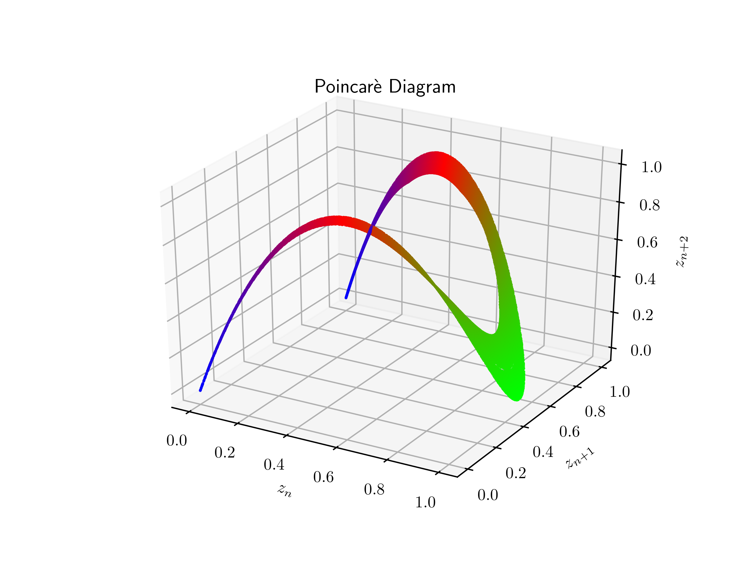 Chaos & Logistic Map. The logistic map is one of the simplest… | by Abdalaziz Rashid | Analytics ...