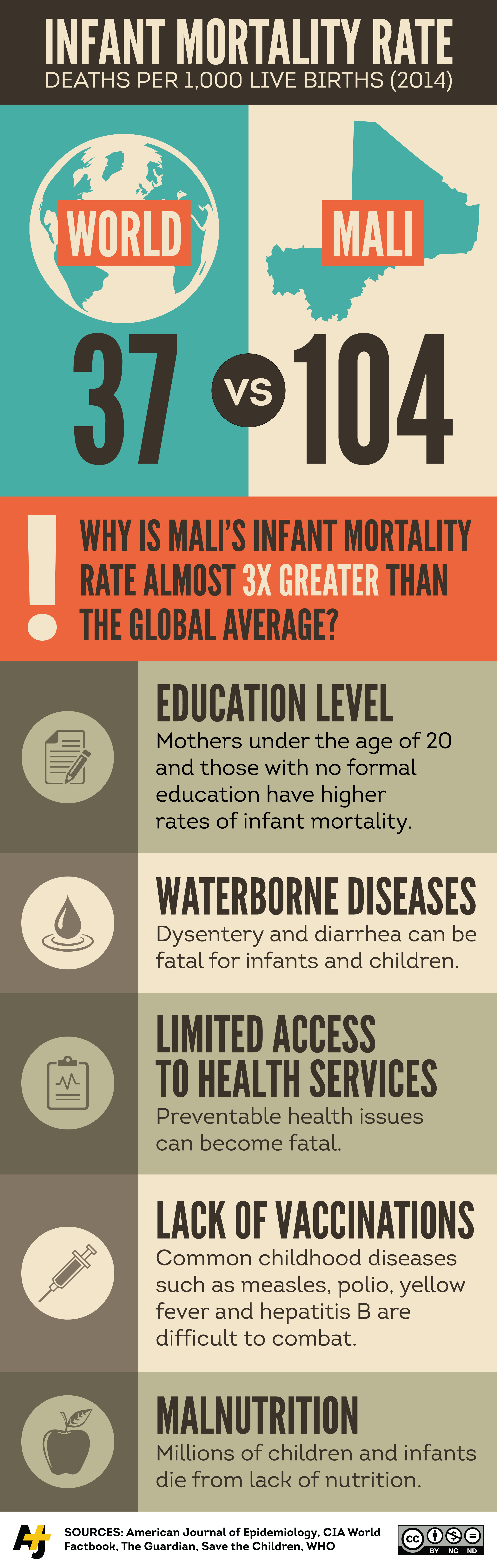 Why is Mali’s Infant Mortality Rate Almost Three Times the Global ...