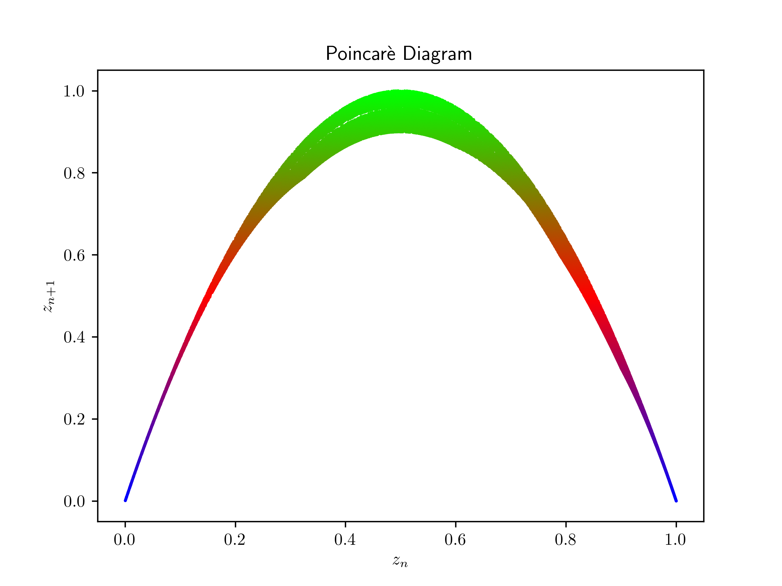 Chaos And Logistic Map The Logistic Map Is One Of The Simplest By Abdalaziz Rashid Analytics