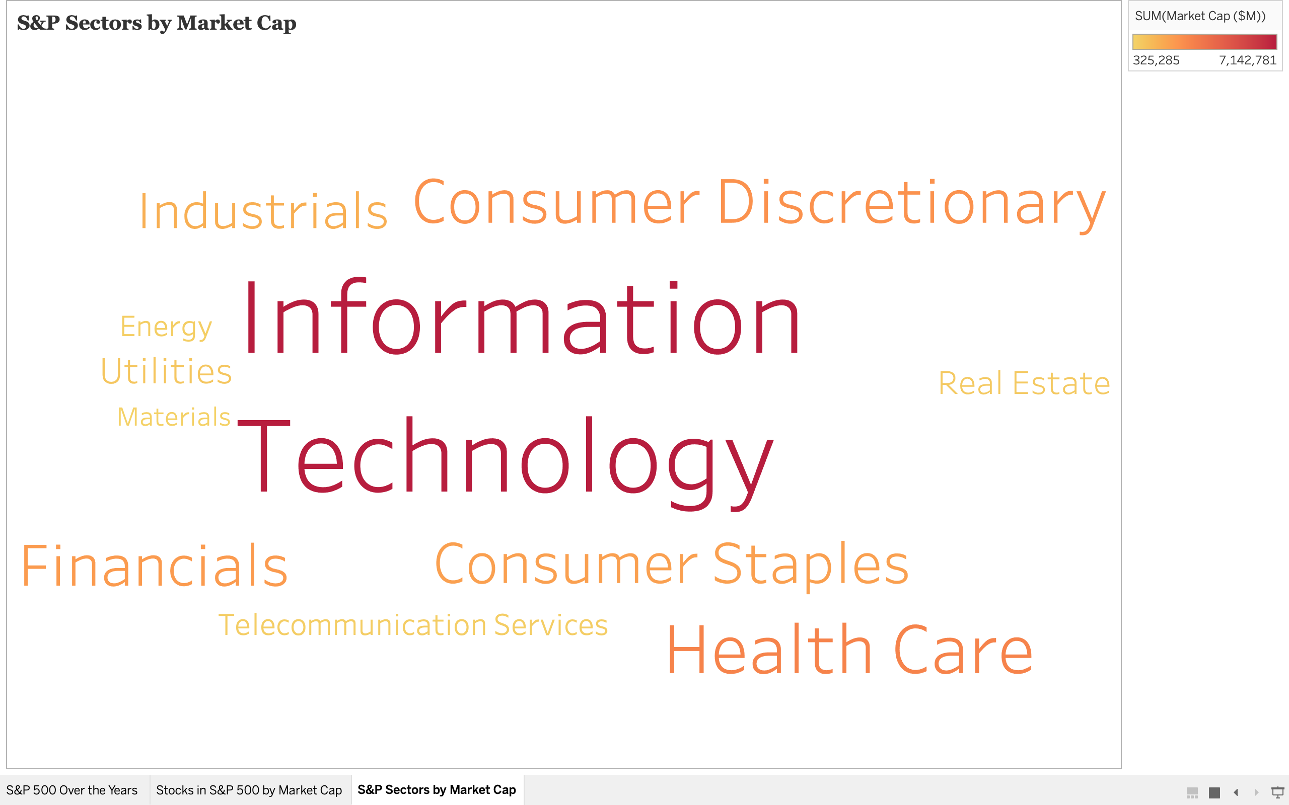 Visualizing the Growth and Composition of S&P 500 - Analytics Vidhya ...