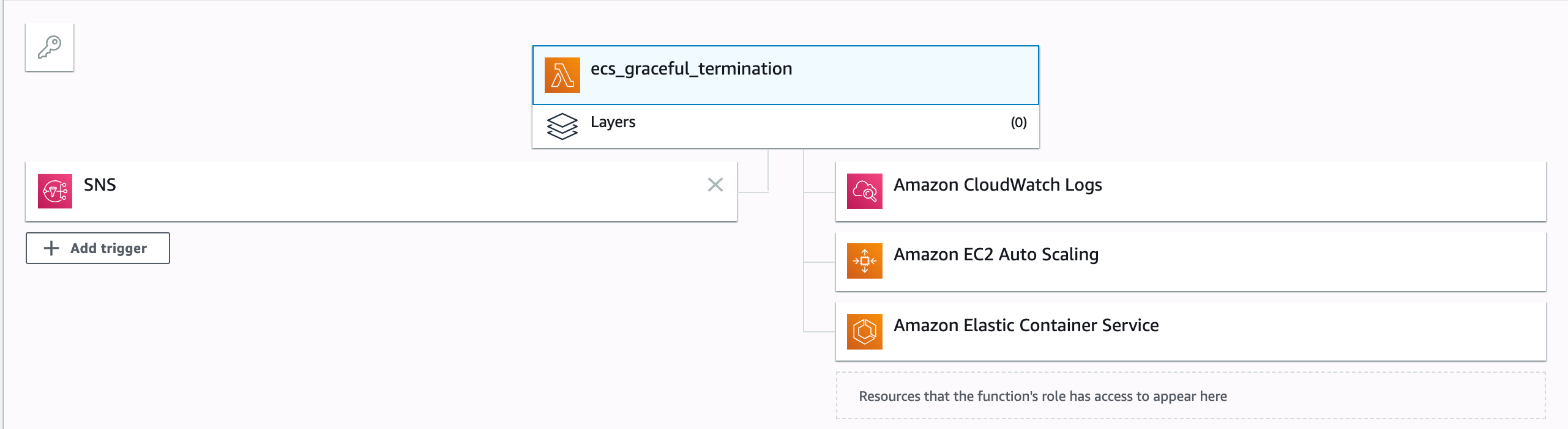 Automating Container Instances Draining In Amazon Ecs Using Lambda And Asg Lifecycle Hook By