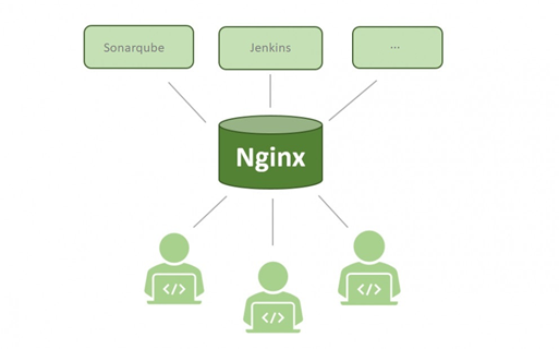 INTEGRATE JENKINS & NGINX & SONARQUBE VIA DOCKER-COMPOSE | by Doğacan Toka | Medium