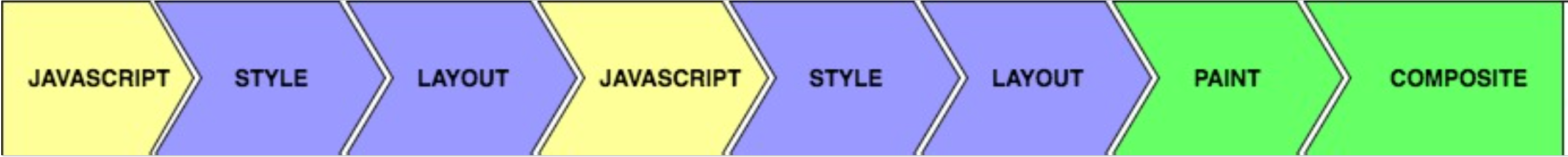Internals of Browser Rendering and Layout thrashing | by Bala Sundar ...