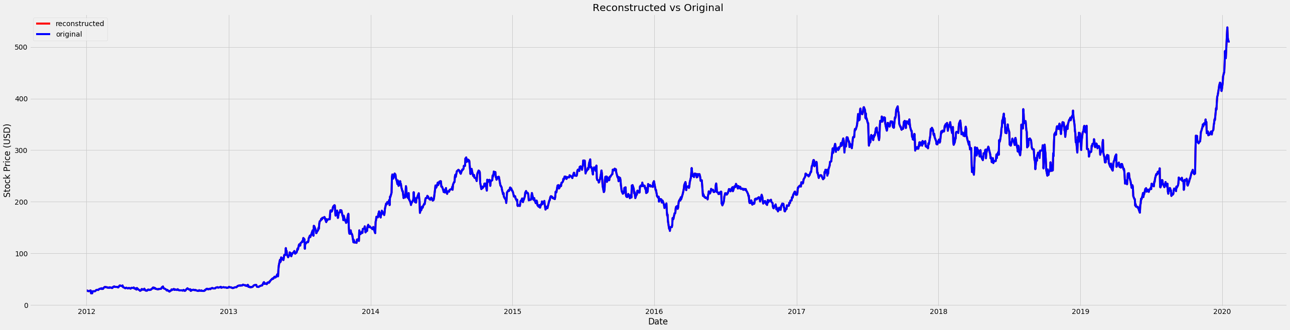 Time Series Analysis with Python - Analytics Vidhya - Medium
