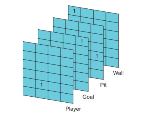 Part 1 — Building a deep Q-network to play Gridworld — DeepMind’s deep Q-networks | by ...
