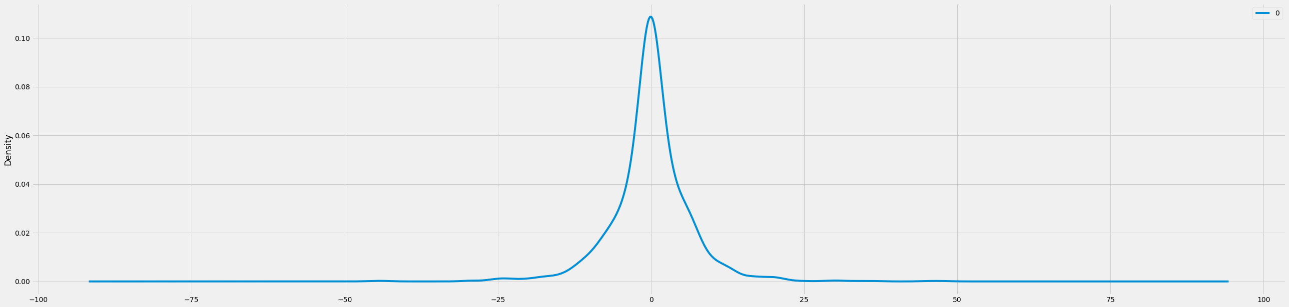Time Series Analysis with Python. A case study on Tesla Stock Price ...
