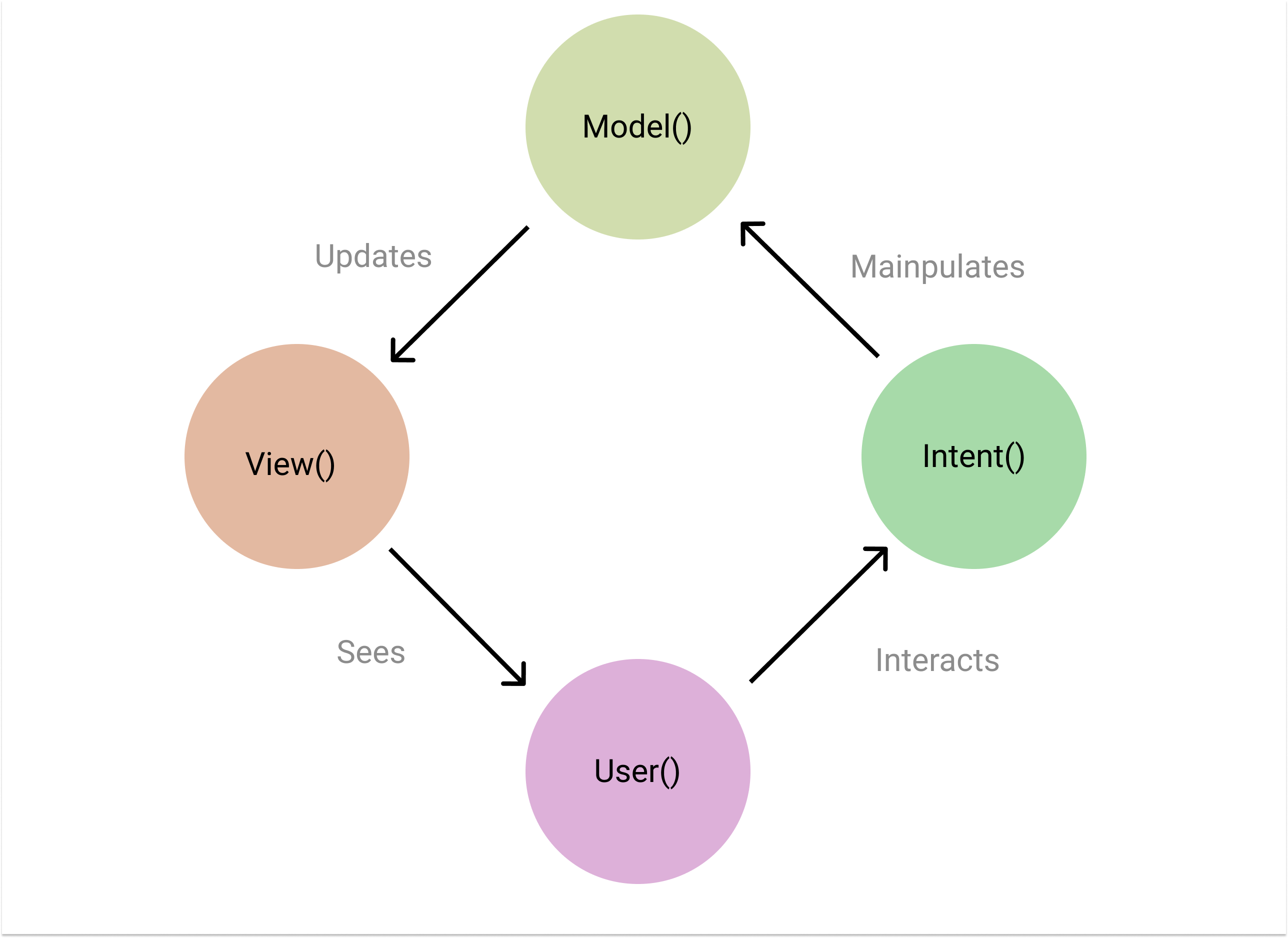 [Architecture Design] — Exploring MVI from MVVM | by Harshitfit | ProAndroidDev