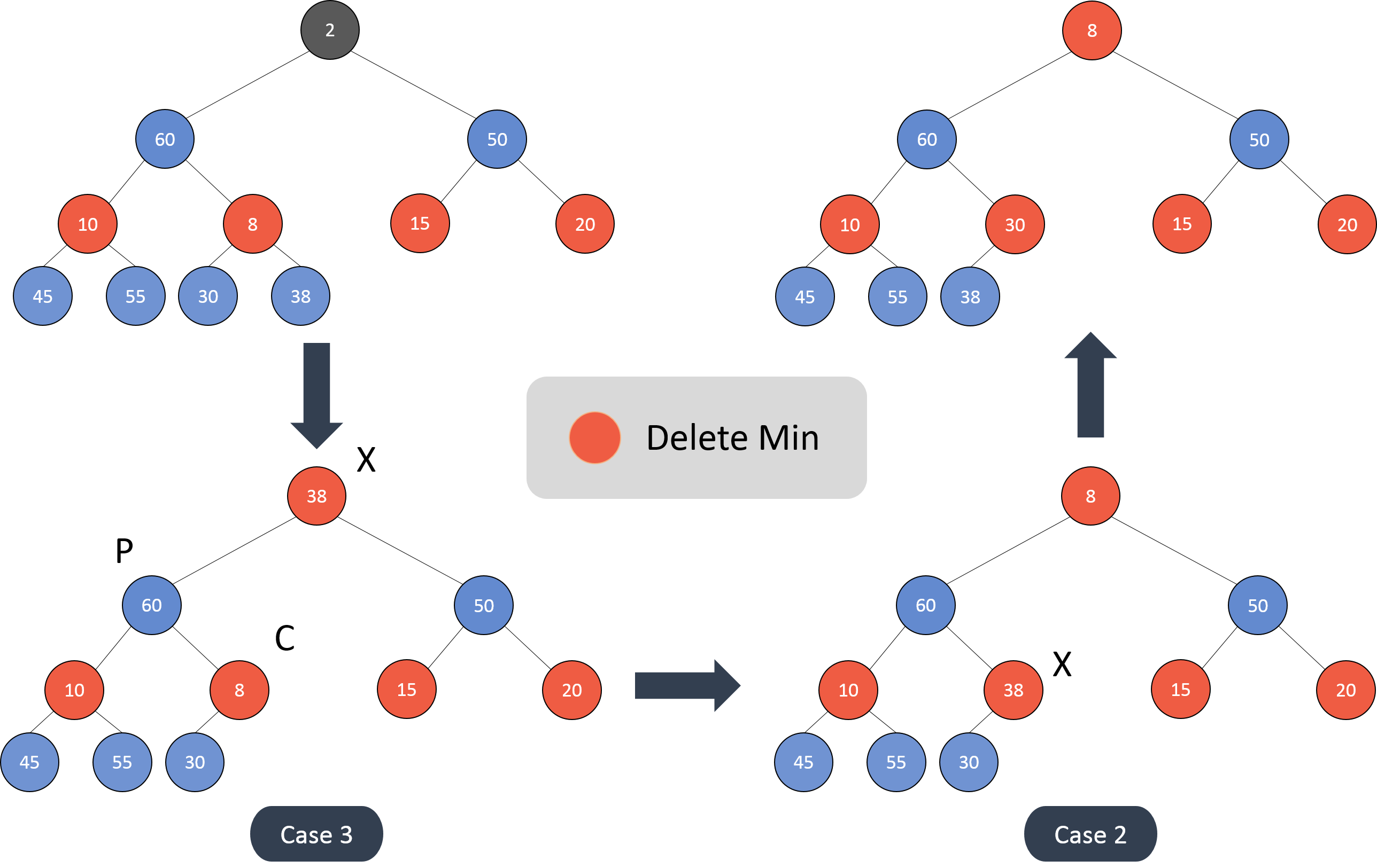 圖解 Double-ended Priority Queue | 進階樹 - 狗奴工程師 - Medium