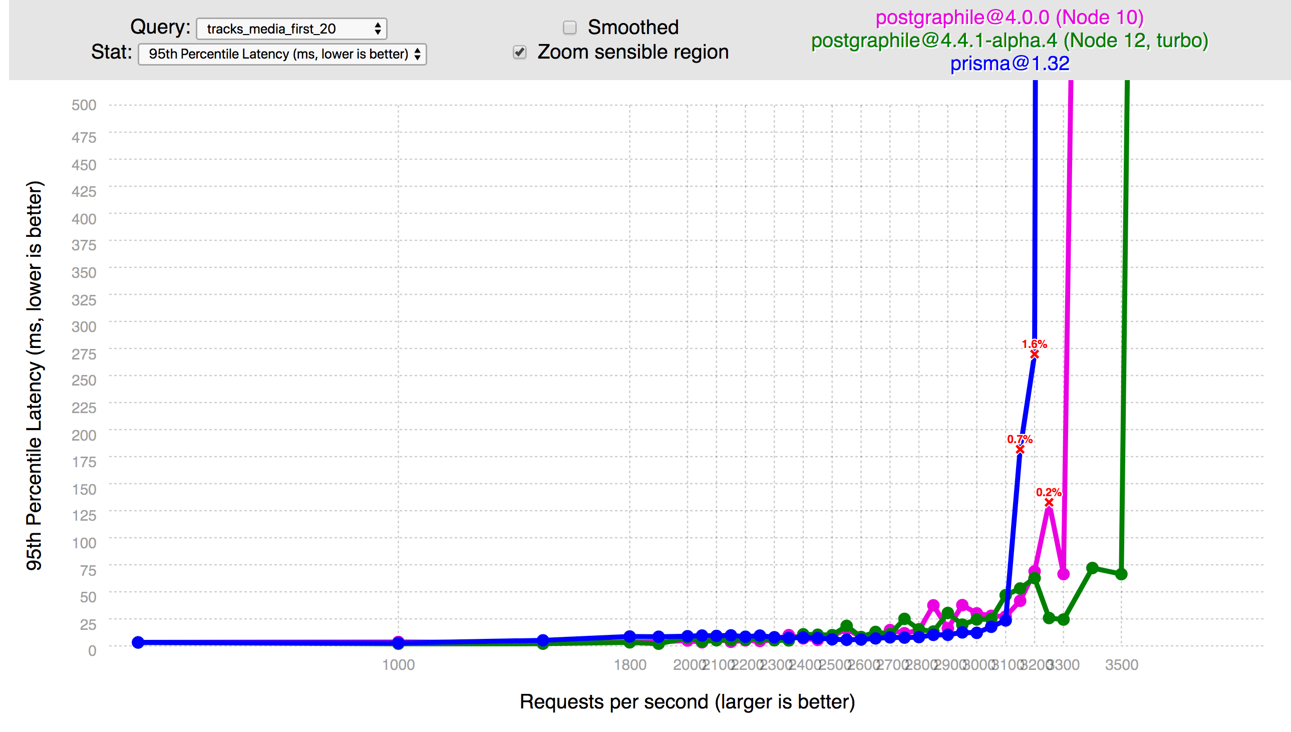How I Made PostGraphile Faster Than Prisma: 1 Year Later | by Benjie Gillam | Graphile | Medium