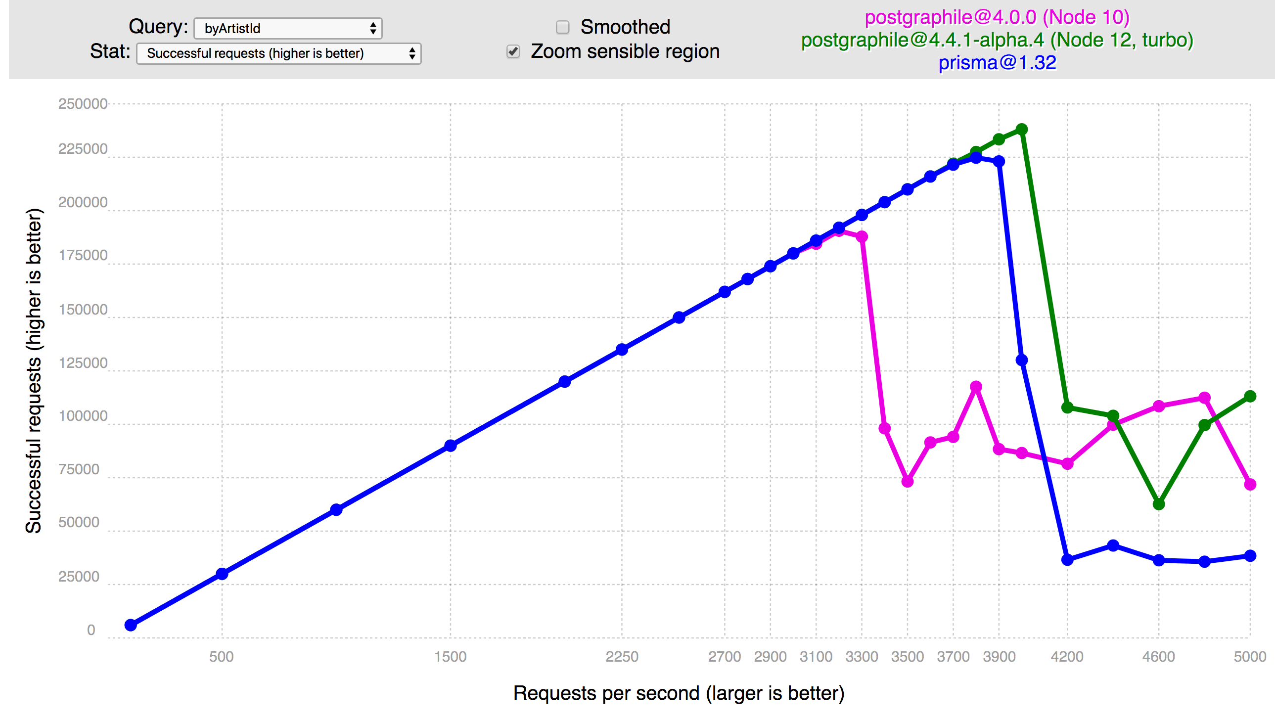 How I Made PostGraphile Faster Than Prisma: 1 Year Later | by Benjie Gillam | Graphile | Medium