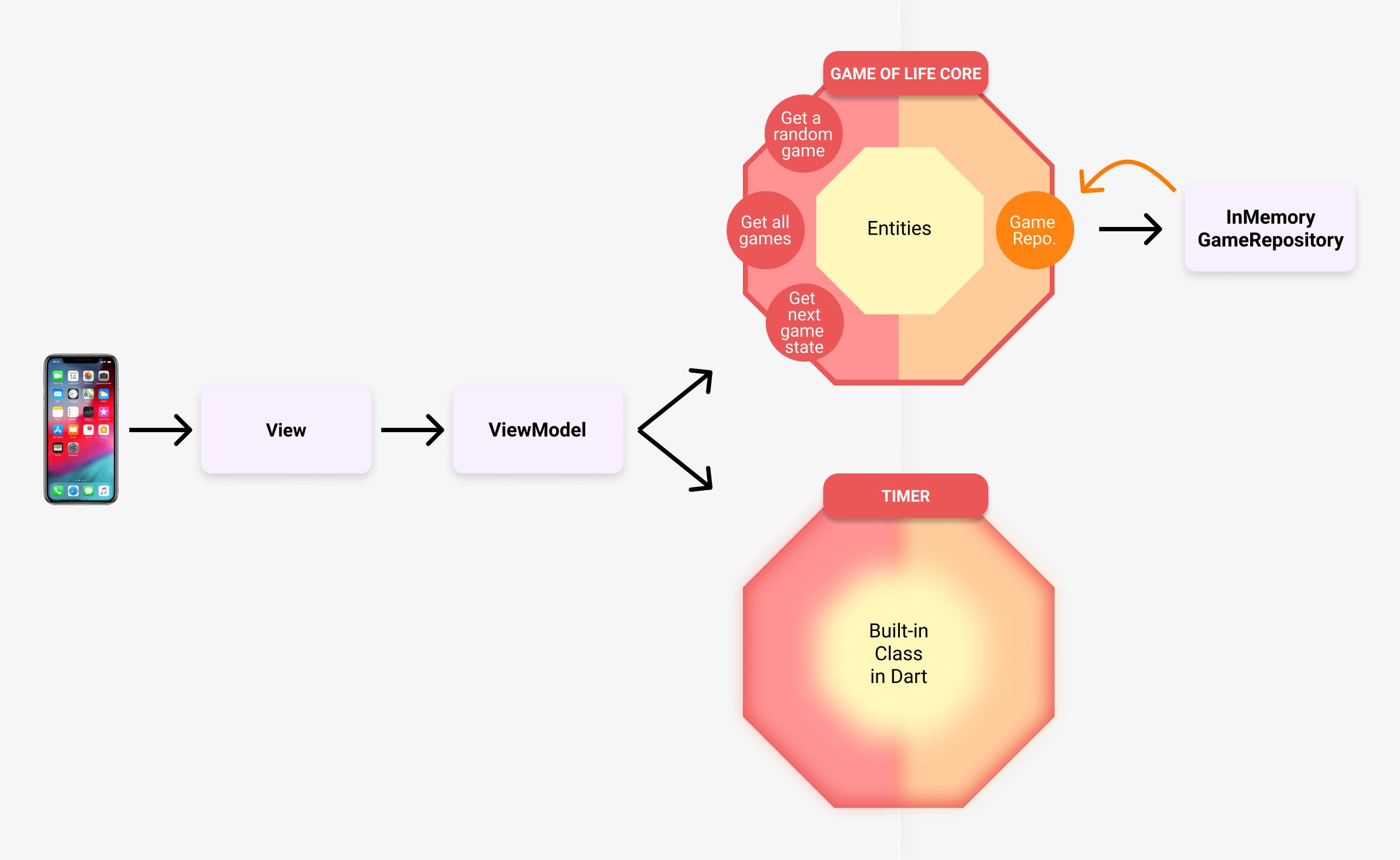 Build A Clean Game Of Life” App In Flutter Using Hexagonal Architecture And Tdd Part 1 By