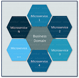 Microservices Design Patterns To Build Your Applications | Edureka