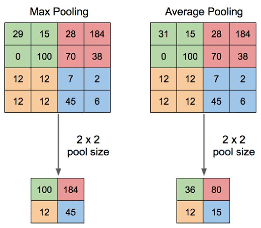 Pooling layers in Neural nets and their variants | AIGuys