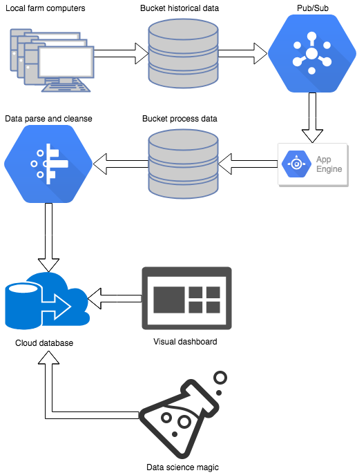 Real world data processing with Google Cloud Platform | by ido ...