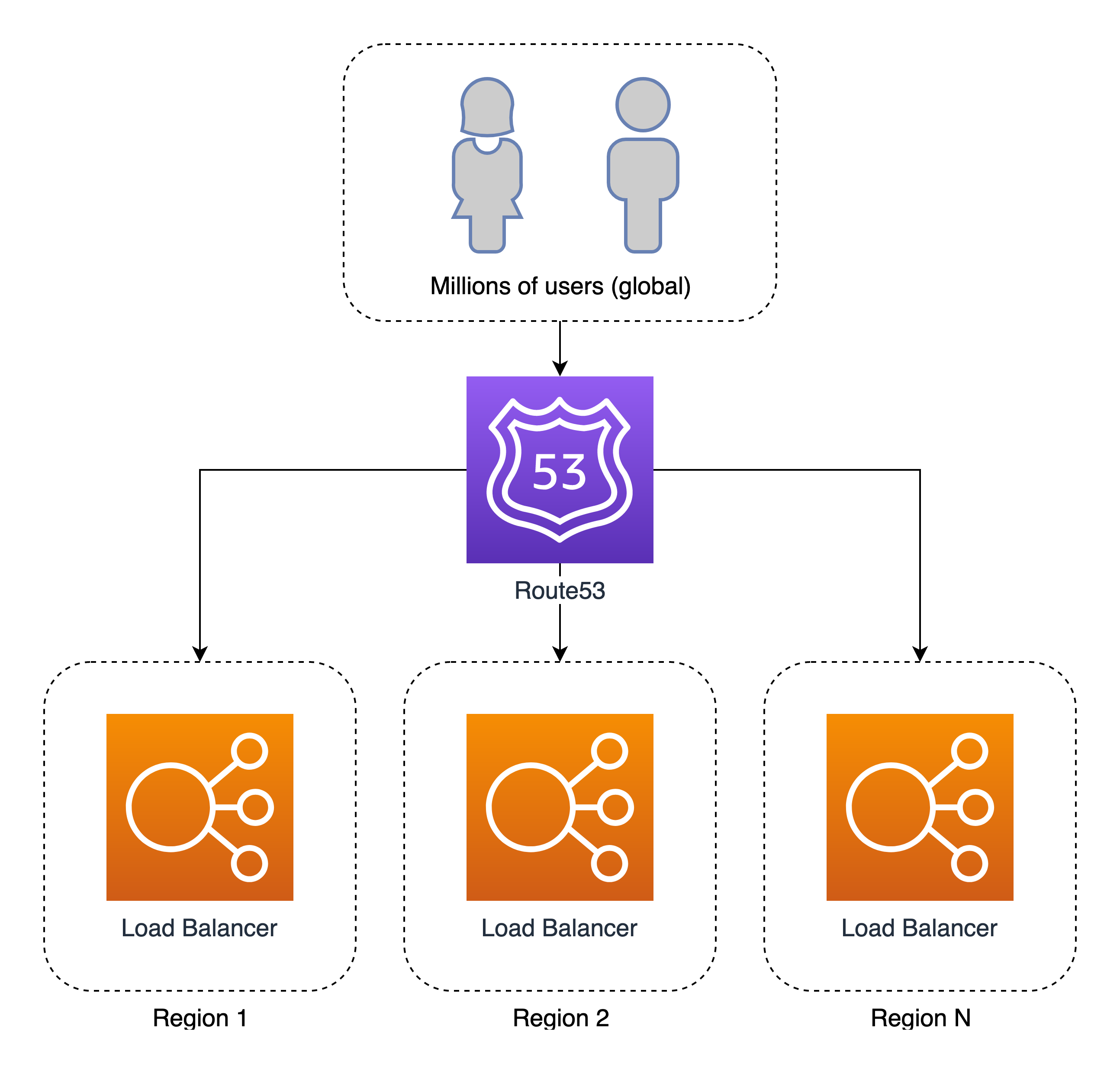 How to implement the perfect failover strategy using Amazon Route53 | by Simon Tabor | DAZN ...