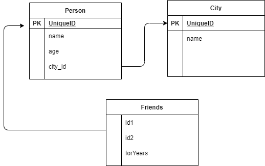 GraphDB Exploration — Neo4j Basic usecase | by Santosh Goudar | Medium
