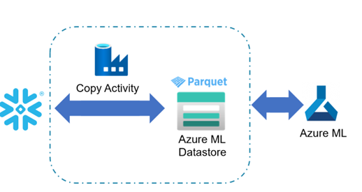 Deriving advanced insights with Artificial Intelligence using Azure Machine learning and ...