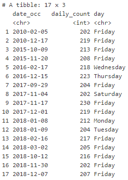 LA Traffic Data Analysis 🚗. Using open-source data to analyze… | by Jai ...