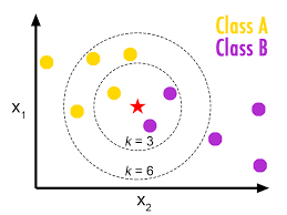 KNN-what it is, example with scikit learn | by prachi kshirsagar | Medium