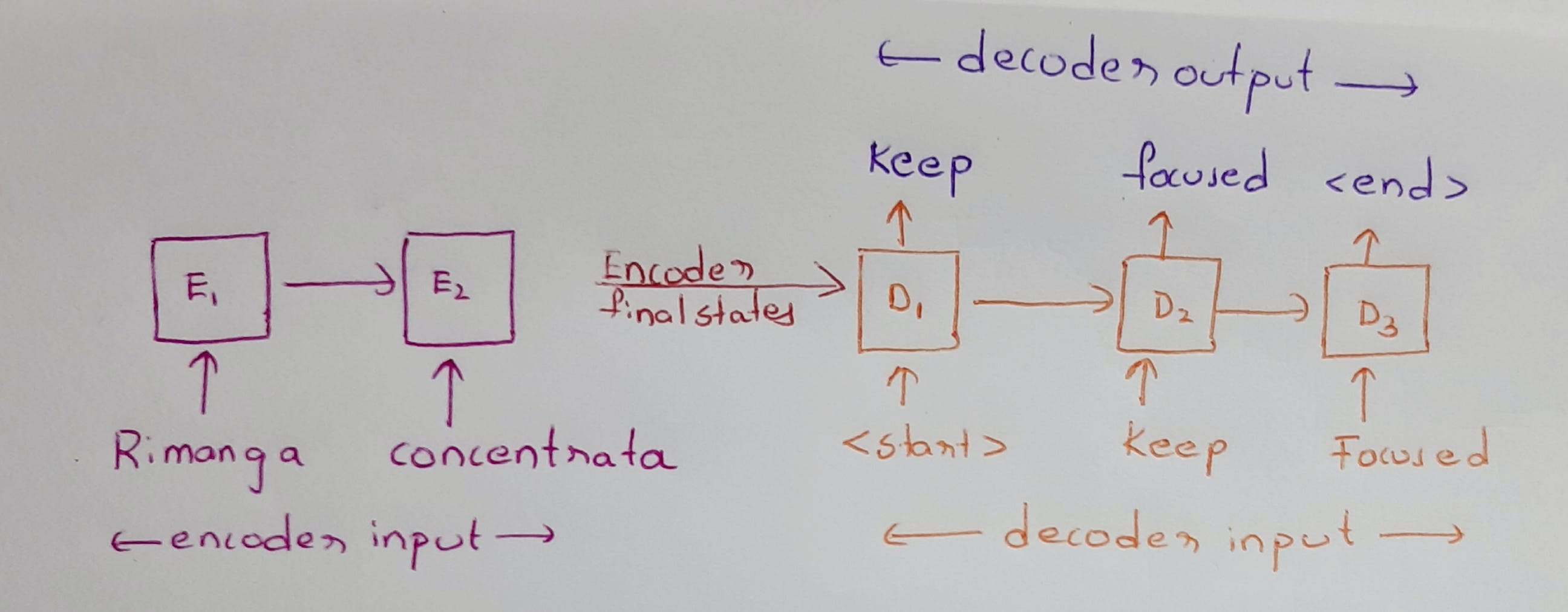 An End to end example of Machine translation with Sequence to sequence ...