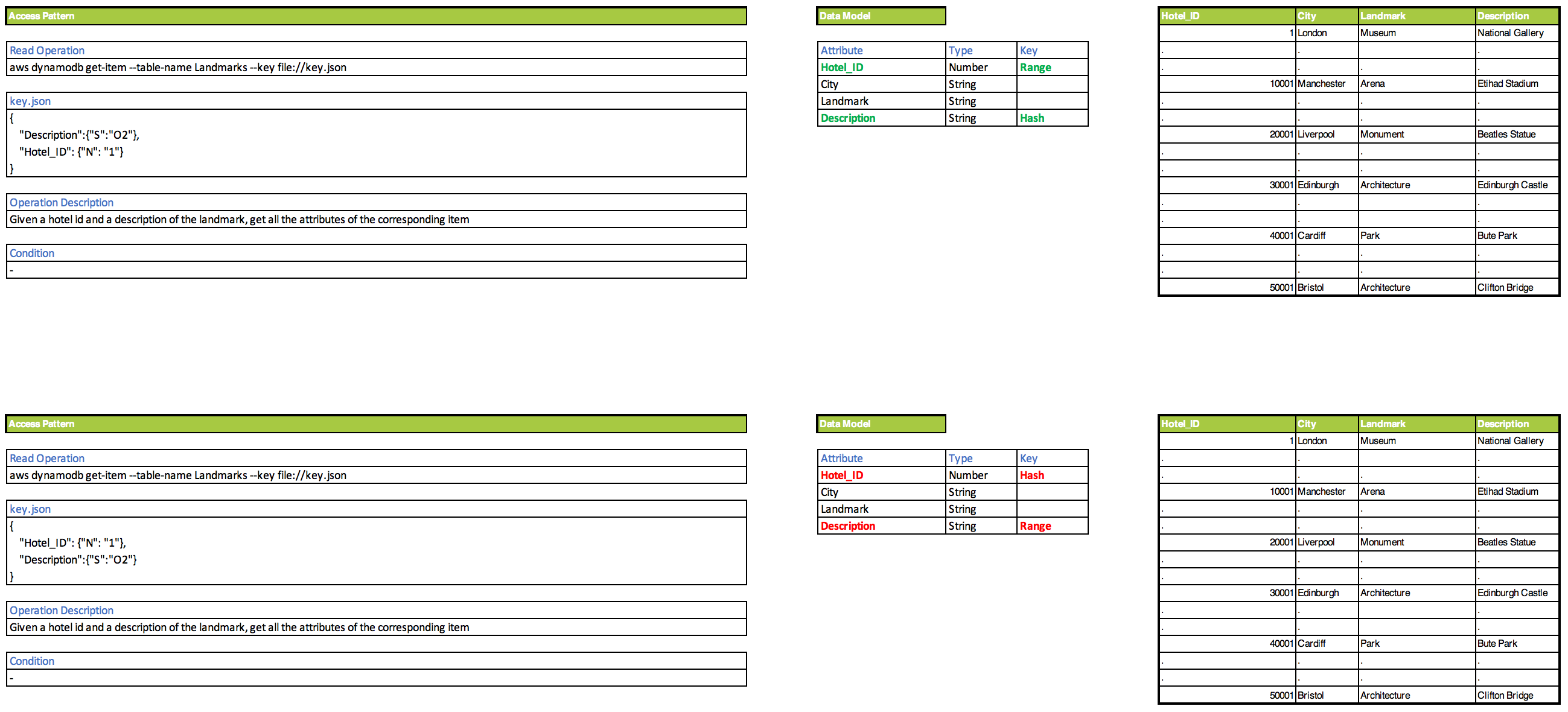 DynamoDB: Data Modeling - Expedia Group Technology - Medium
