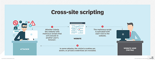 Cross Site Scripting Xss What Is Cross Site Scripting Xss By Mabel Oza Insatiableminds