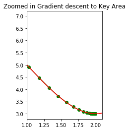 Implementation of Gradient Descent in Python | by Deepak Battini | Coinmonks | Medium