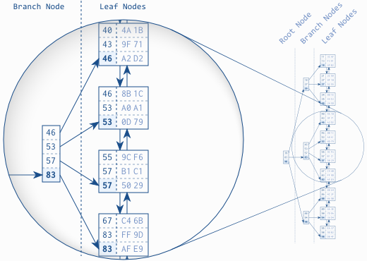 Indexing a Database. What is an Index? | by Rahul Mody | Medium