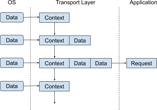 Hidden Anatomy of Backend Applications:Context Lifecycle | by Sergiy ...