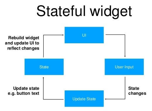 Flutter Life Cycle As We All Know That Android And Ios As… By Nithinprabhu Medium
