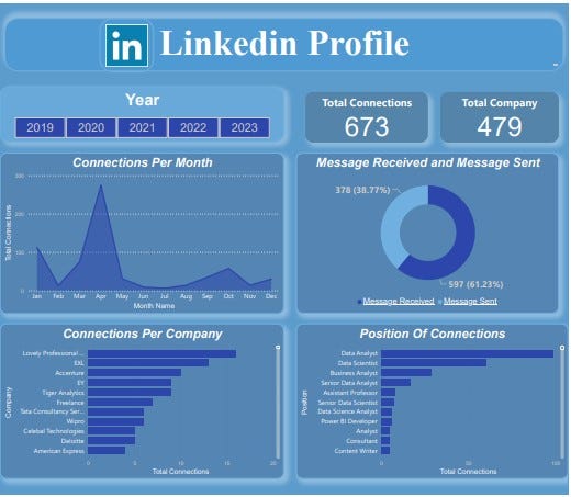 Project-Linkedin Insight with Power BI Visualization | by Monalisha ...