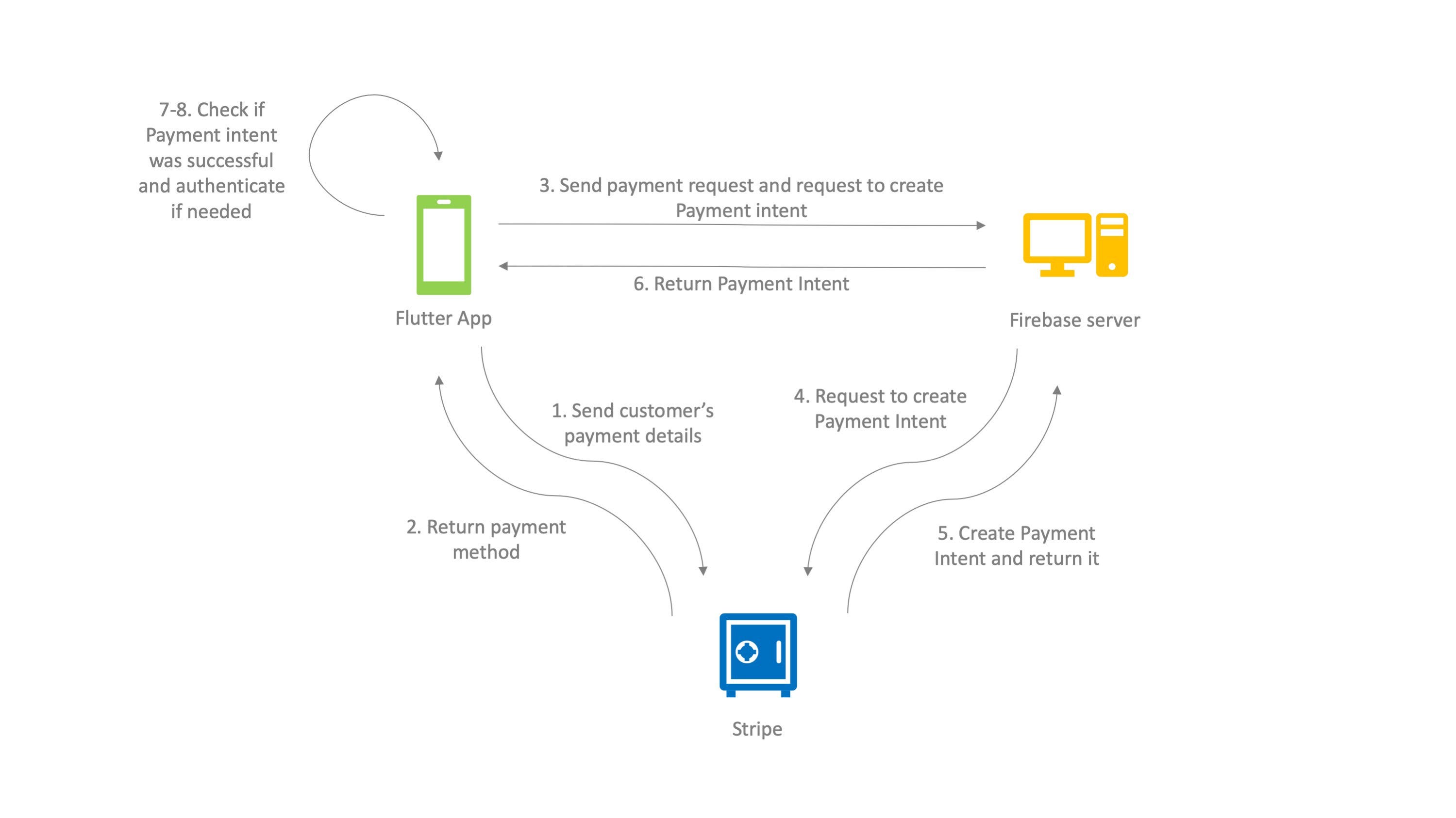 Build a marketplace in your Flutter app and accept payments using Stripe and Firebase | by ...