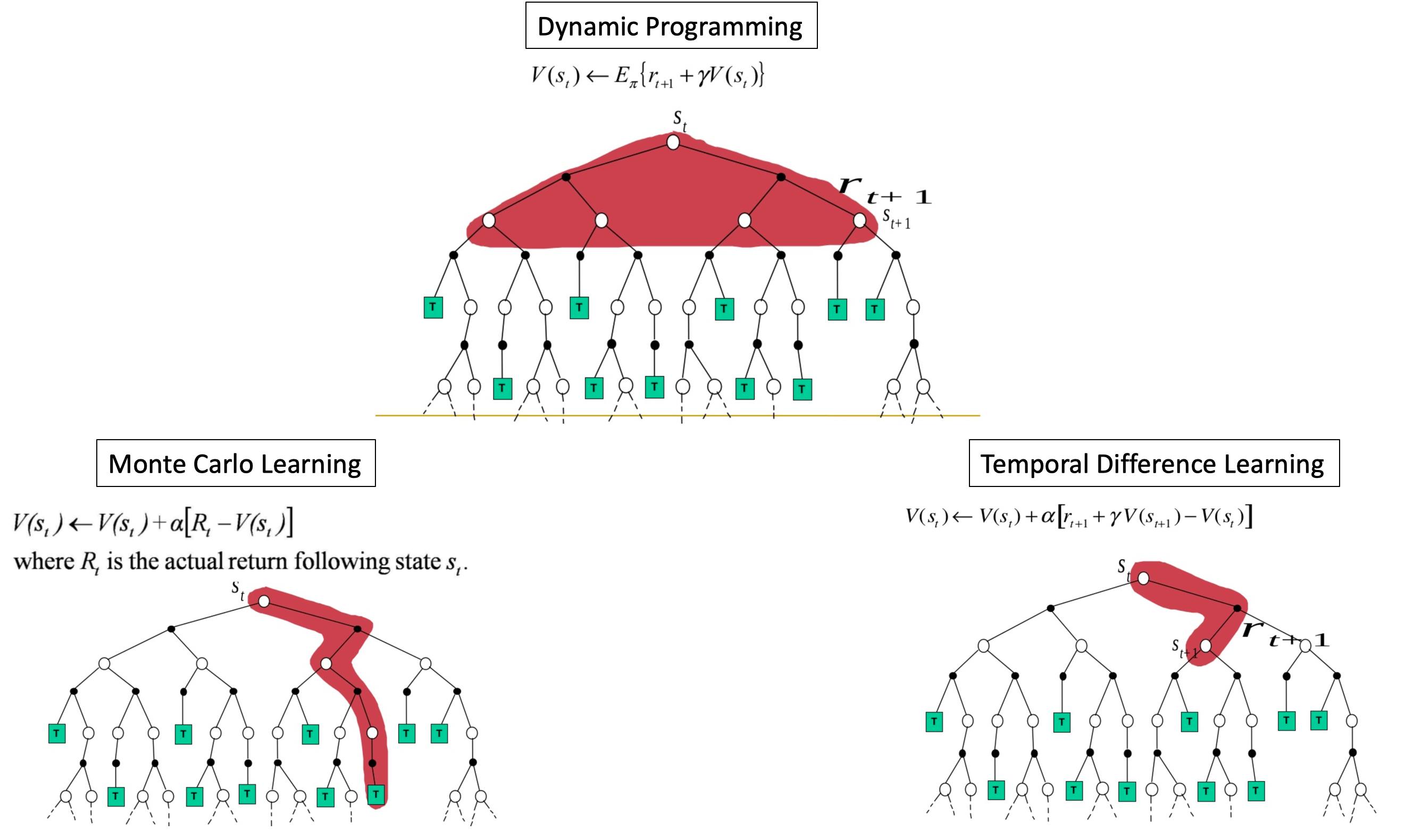 Reinforcement Learning: Introduction to Temporal Difference (TD) Learning | by Ankit Choudhary ...