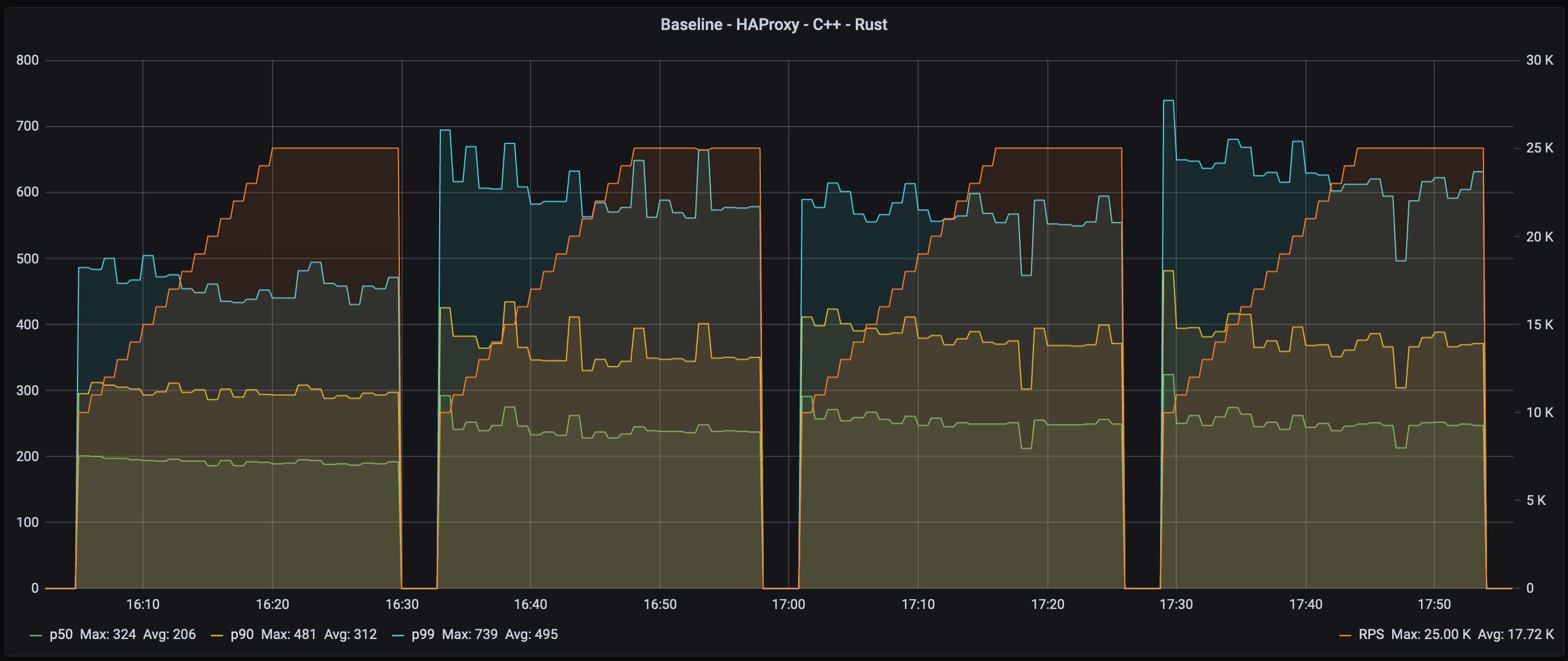 Benchmarking low-level I/O: C, C++, Rust, Golang, Java, Python | by ...