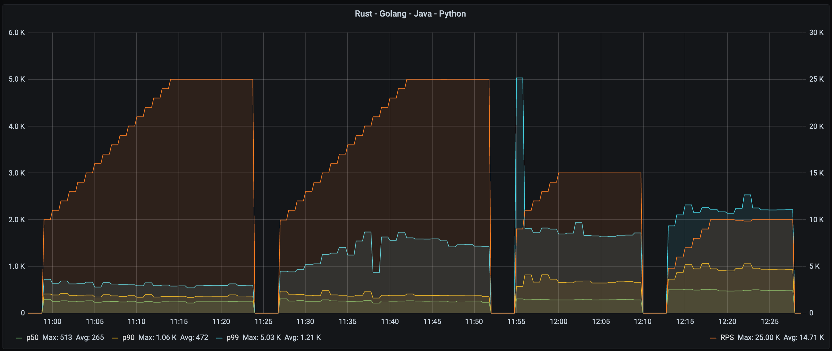 Benchmarking low-level I/O: C, C++, Rust, Golang, Java, Python | by ...