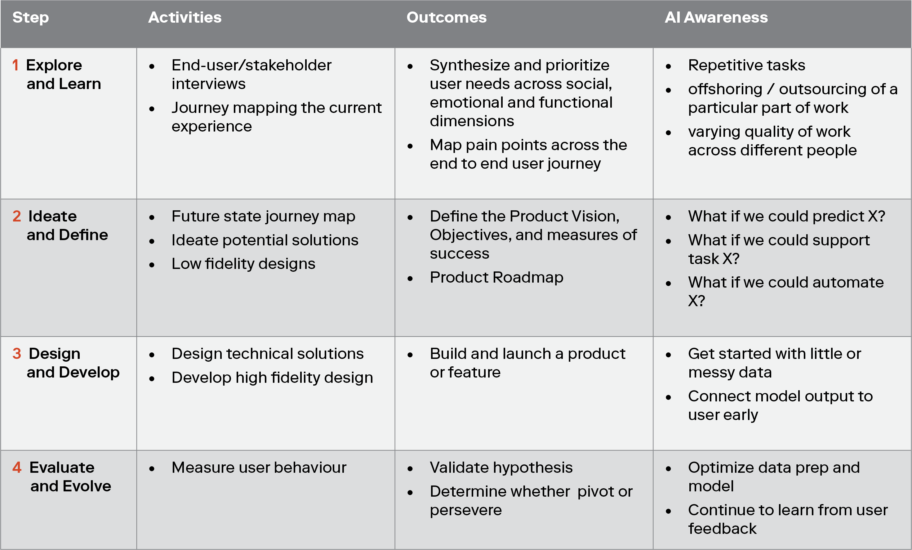 How to succeed at AI Product Development | by Rangle.io | Medium