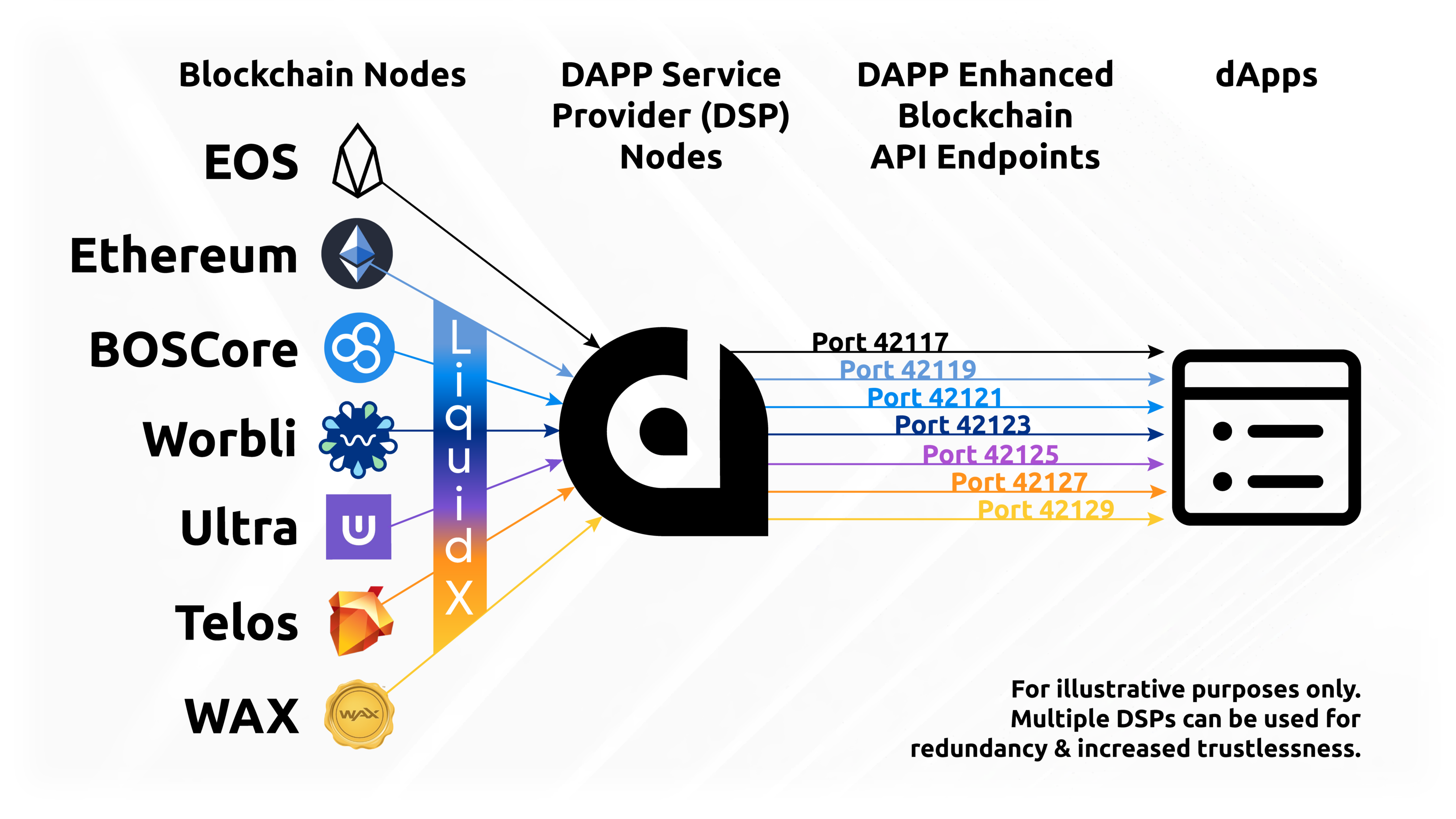 리퀴드X, 모든 EOSIO 체인과 디앱에 DSP 서비스 제공 | by CREAM ER | 리퀴댑스(Liquidapps) Kor ...