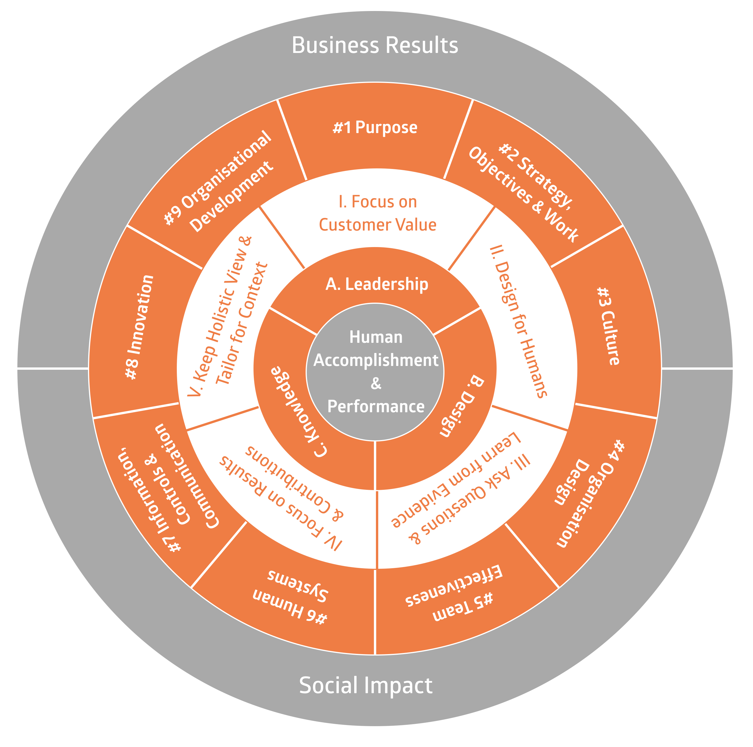 Introducing essential management - Better Management - Medium