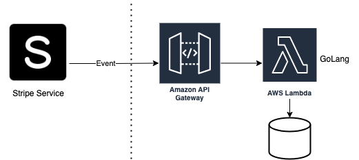 Stripe Webhooks — Handling Asynchronous Events Using Lambda By Muthu R Gurumoorthy Assembly