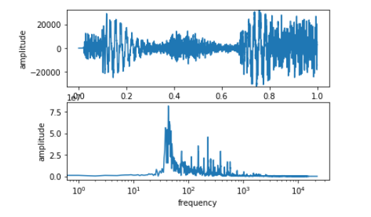 Discrete and Fast Fourier Transforms | by Kaustubh | Cantor’s Paradise