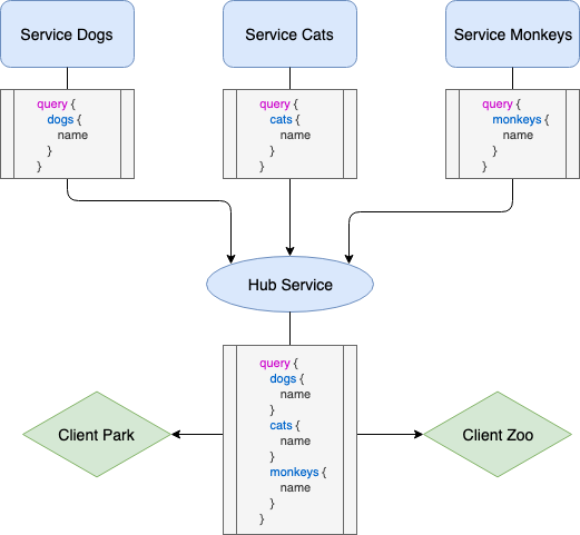 Managing micro GraphQL services with Apollo Client | by Jean Dessane ...