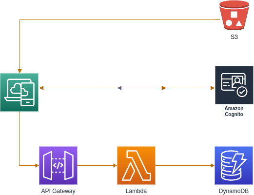 AWS Serverless Architecture. Serverless is an emerging cloud… | by ...