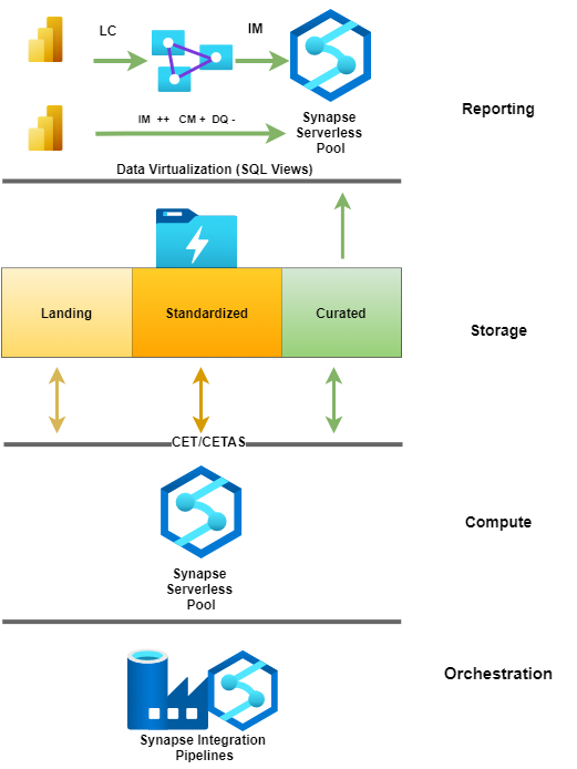 Create Logical Data Warehouse With Azure Synapse Serverless SQL ...