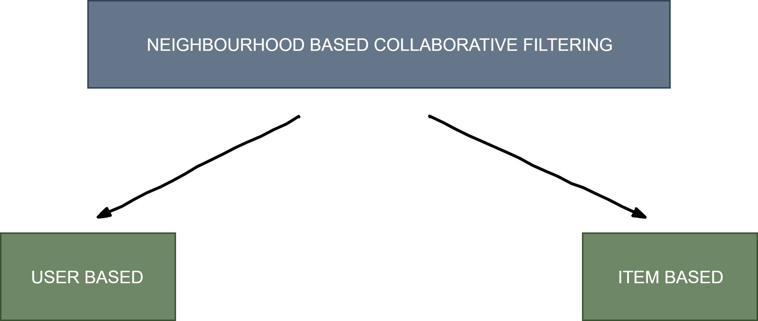 Collaborative Filtering