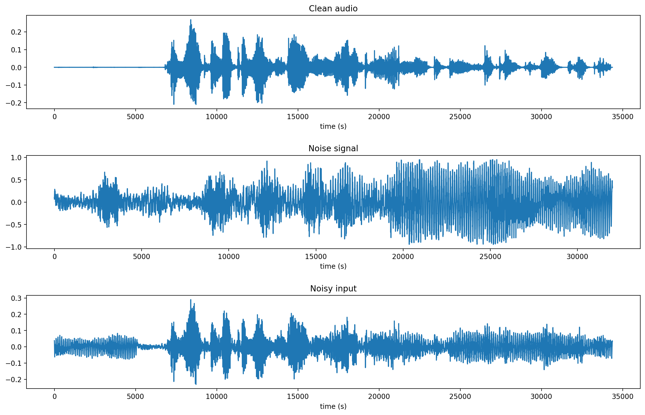 How To Build A Deep Audio De Noiser Using Tensorflow 2 0 By Daitan