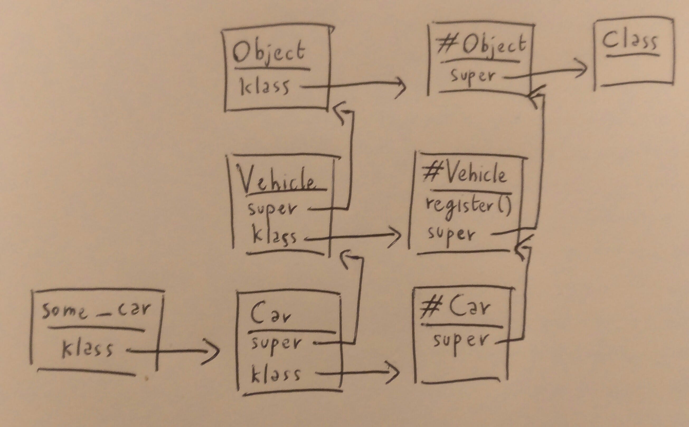 Diving into Ruby Singleton Classes | by Léonard Hetsch | Medium