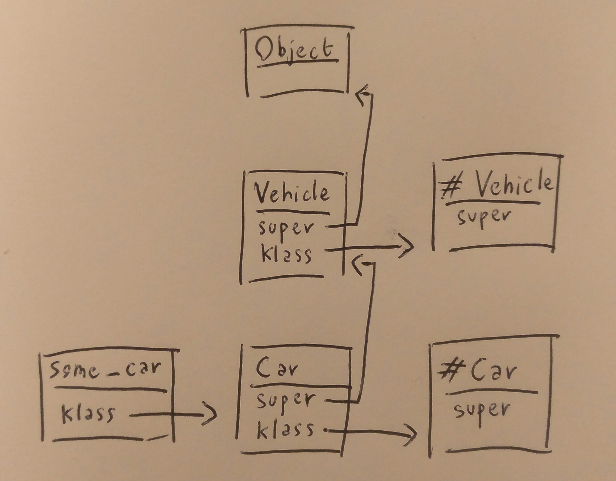Diving into Ruby Singleton Classes | by Léonard Hetsch | Medium